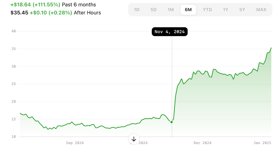 Private Prison Stocks Skyrocket After Trump’s 2024 Victory ...